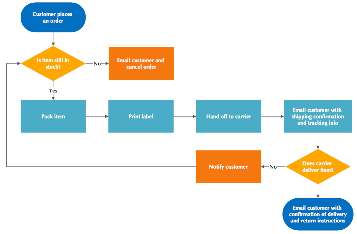 Process Mapping for Beginners: Visualizing Workflows Easily – Mukesh S